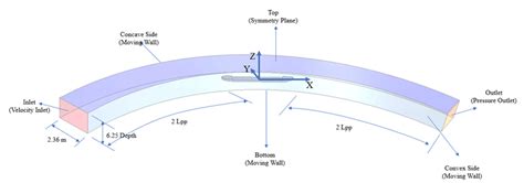 Three Dimensional View Of The Computational Domain Its Dimensions And