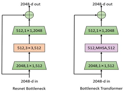 L Net Appearance Based Gaze Estimation Using Bottleneck Transformer Block And Two Identical