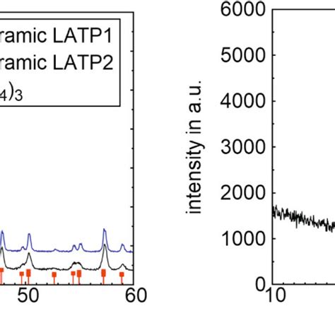 A Xrd Of Glass Ceramic Latp Particles B Xrd Of Glass Ceramic Llzo