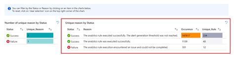 Microsoft Sentinel 분석 규칙의 상태 모니터링 및 무결성 감사 Microsoft Learn