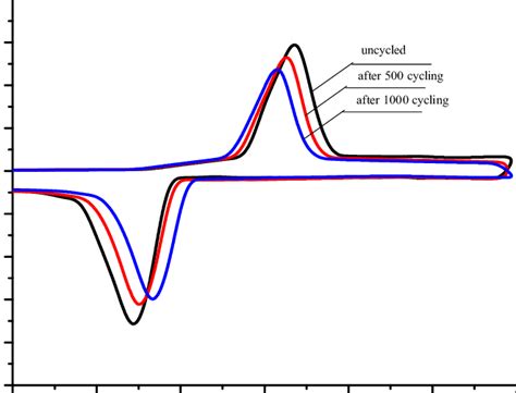 Dsc Curves Of Fs Td Ca Pcm Before Cycling After 500 And 1000 Cycling