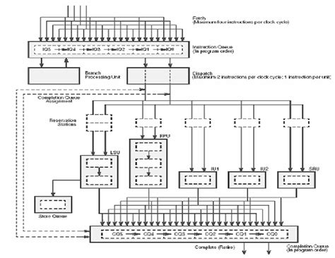 Powerpc 750 Pipeline With Buffers Download Scientific Diagram
