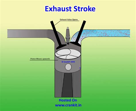 Petrol Engine How A 4 Stroke Petrol Engine Or Spark Ignition Cycle Works