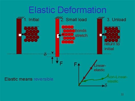 Elastic Compliance And Stiffness Constant Stress And Strain