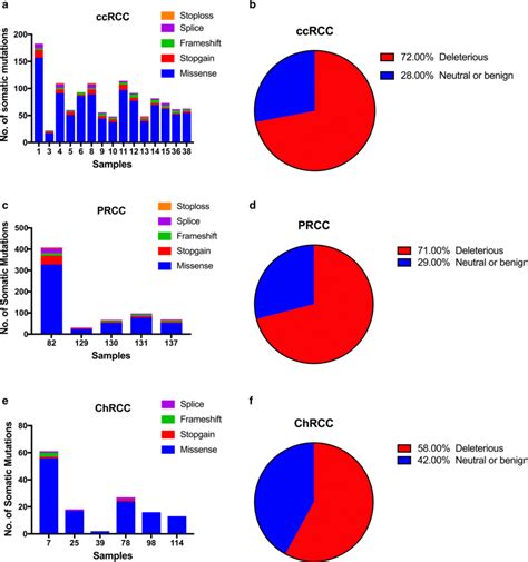 A C E Bar Charts Showing The Number Of Somatic Mutations Identified