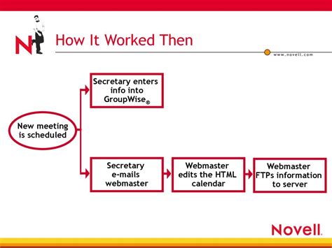 Novell Brainshare Customizing A Municipal Web Site With Edirectory