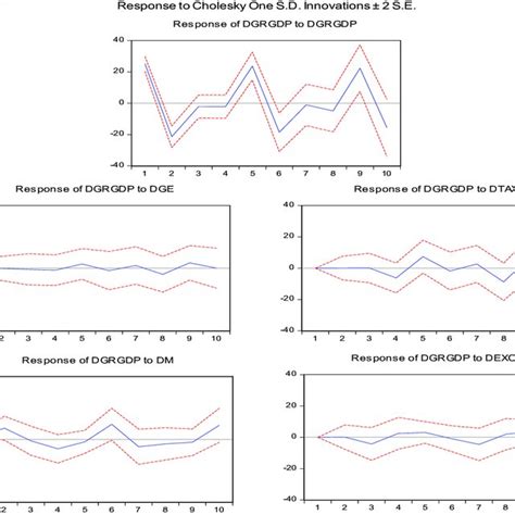 impulse response functions of dgrgdp source author download
