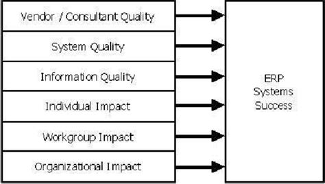 The Extended Erp Systems Success Measurement Model Of Ifinedo