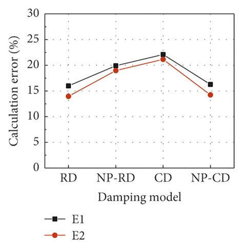 Calculation Errors Of Isolation Displacement By Using Different Damping