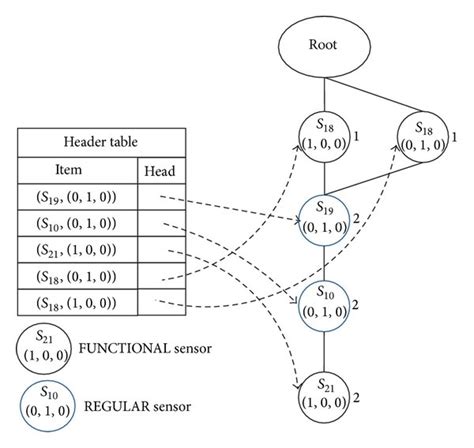 Difference Between Two Types Of Fp Tree A The Right One Is Download Scientific Diagram