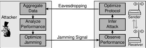 We Show The Interaction Of An Adaptive Jammer And A Communication Download Scientific Diagram