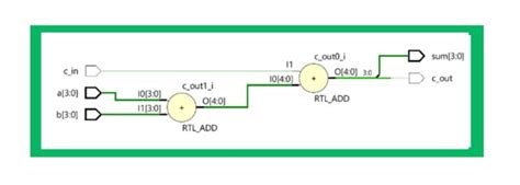how to program a 4 bit adder in verilog