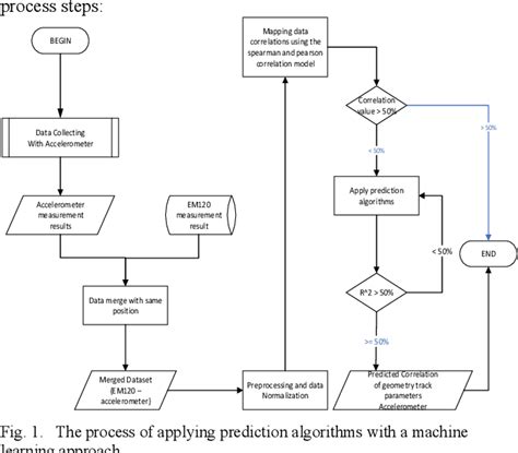 Figure 1 From Data Driven Methods To Predict Vertical Profiles Of The