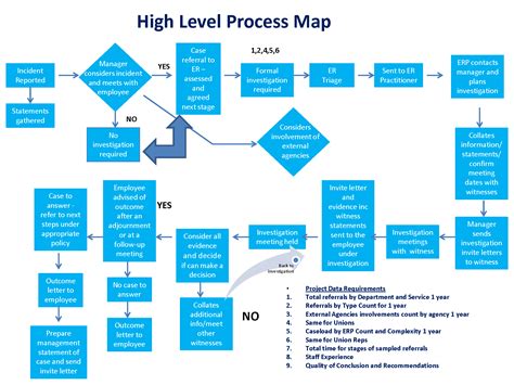 High Level Process Diagram Of Tasks Process Map Guide