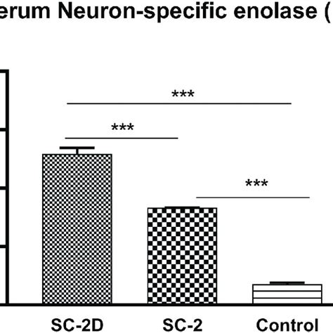 Neuron Specific Enolase Nse Serum Levels Clinical Biochemistry Data