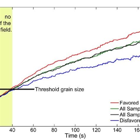 Pdf 2d And 3d Grain Growth Modeling And Simulation