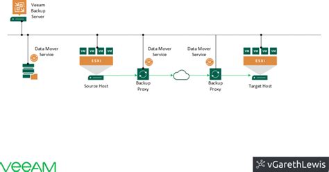 Vgarethlewis Veeam Backup And Replication Part 1 Building Replication Capabilities