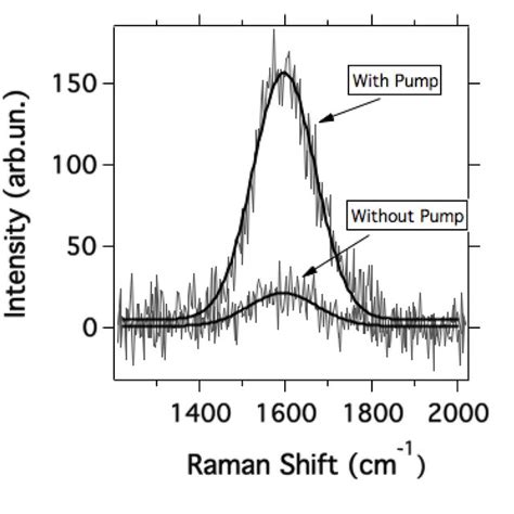 Color Online Time Resolved Anti Stokes Raman Intensity For G Mode