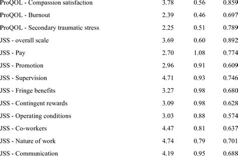 Means Standard Deviations And Internal Consistency Estimates ω Of