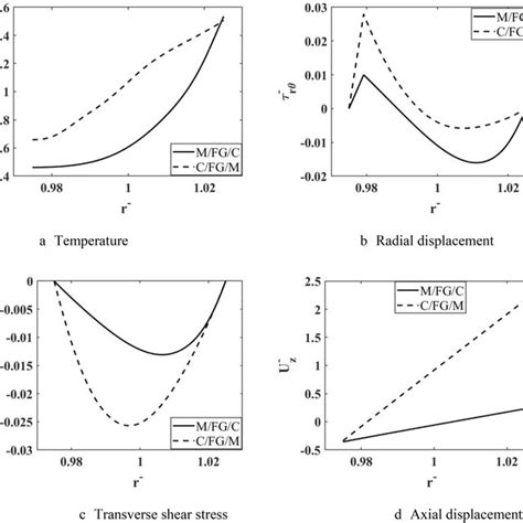 Effect Of Stacking Sequence Of Layers On Temperature And Radial Download Scientific Diagram
