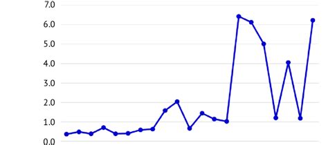 The Volatility Of The Russian Rouble In The Period 2000 2020 Source