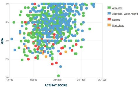 CSUSM GPA SAT Scores And ACT Scores For Admission