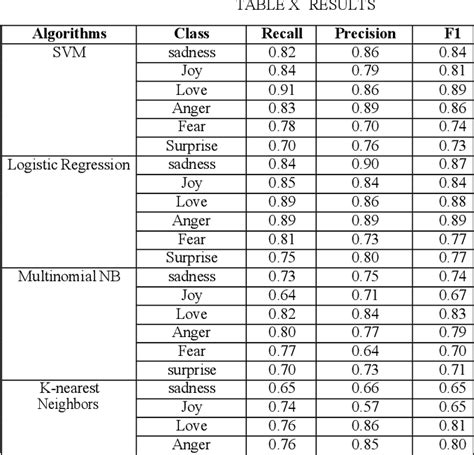 Table X From A Comparative Study Of Text Based Emotion Detection Techniques For Emotion