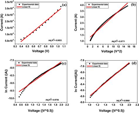A Ohmic Conduction Model Fitted To The Low Voltage Positive Bias B