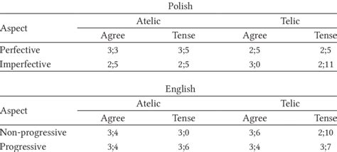 The Average Age For Agreement And Tense Contrasts For Lexical And
