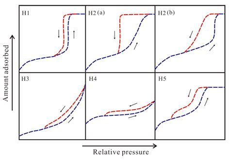 Pore Structure And Fractal Characteristics Of Continental Low Maturity