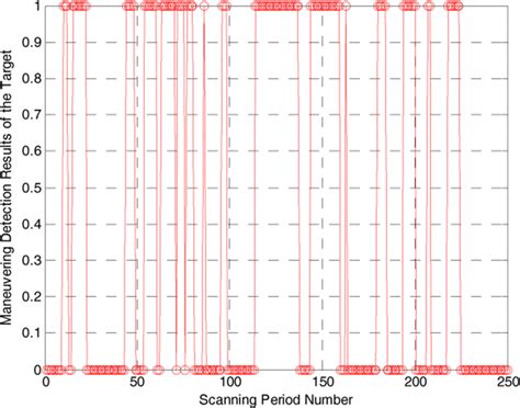 Result Of The Manoeuvre Detection Download Scientific Diagram