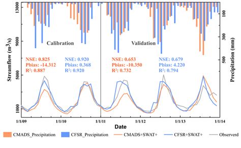 Comparison Of The Simulated Monthly Streamflow Based On The Download Scientific Diagram
