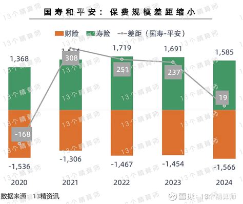 2024三季度上市险企保费排名榜：国寿第一、平安第二、人保第三！四巨头中平安增速最快 2024年前三季 上市险企保费排名榜 注：除特殊