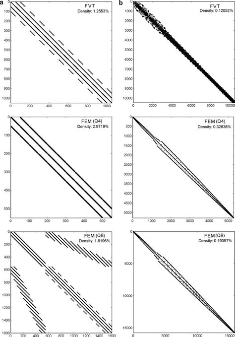 Structure Of The Global Stiffness Matrices For The Cylinder And