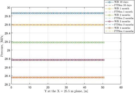 Case 4 Evolution Of Pressure Distribution Over Time Between The Wb And