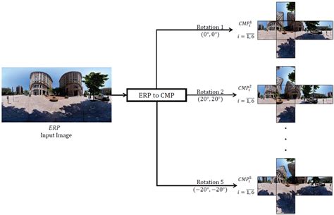 Cubemap Projections With Different Rotations Download Scientific Diagram