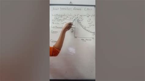 Lanthanoid Contraction Causes And Cosequences Youtube