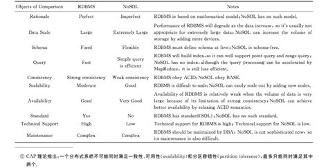 大数据基础文献综述 DianeSoHungry 博客园