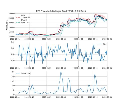 바이낸스 Api 판다스 시계열 데이터 분석 볼린저 밴드 지표 B 밴드폭bandwidth Coffee4m