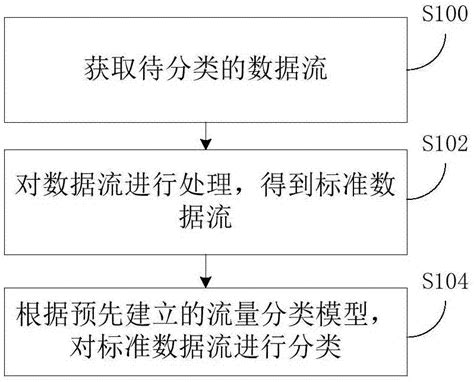 网络流量分类方法装置及实现装置与流程