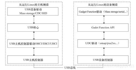 linux usb驱动分析（一） linux usb驱动数据大小 csdn博客