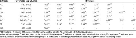 Total Flavonoid Content In S Xanthocarpum Fruit Extracts And Rf Value Download Table