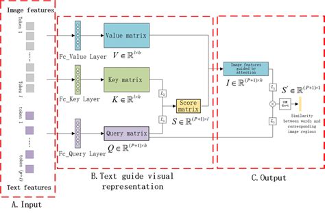 Structure Of The Fine Grained Semantic Interaction Network The Main