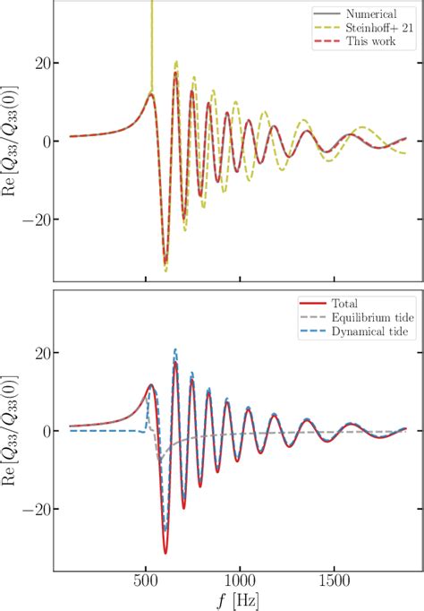 Figure 1 From Dynamical Tides During The Inspiral Of Rapidly Spinning