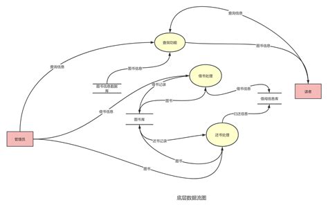 图书借阅管理系统数据流图 流程图模板processon思维导图、流程图