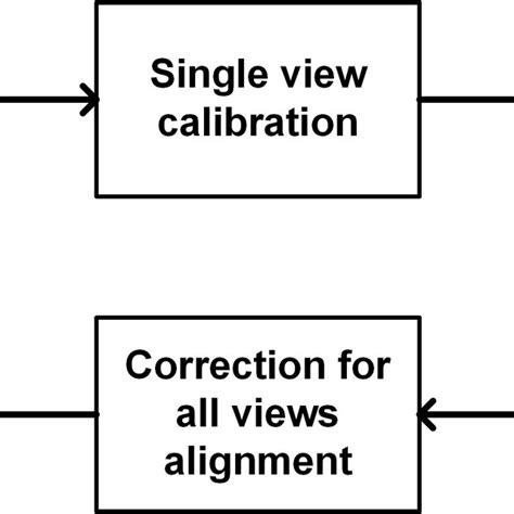A Pipeline Of Pattern Based Calibration Algorithm The Rotation Of All