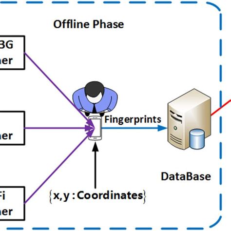 Fingerprint Based Localization System Architecture Download