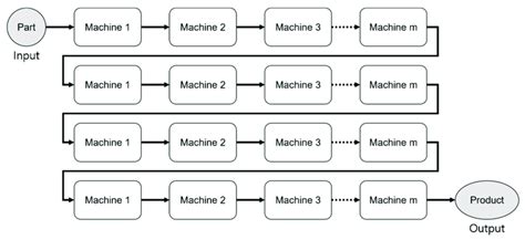 Re Entrant Production Line Concept Download Scientific Diagram