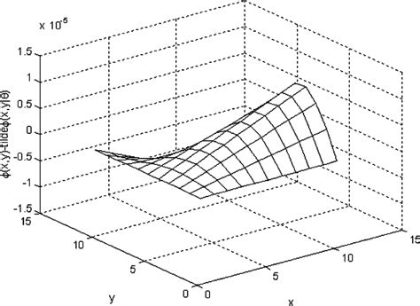 Error Profile Between The Exact Solution φ X Y And The Proposed Fuzzy
