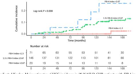 Figure 5 From The Fib 4 Index Is A Useful Predictor For The Development Of Hepatocellular